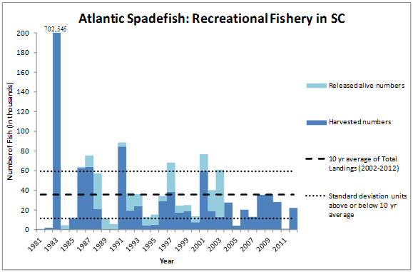 SCDNR - Marine - Species - Atlantic Spadefish