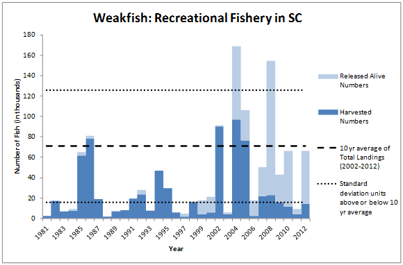 SCDNR - Marine - Species - Weakfish