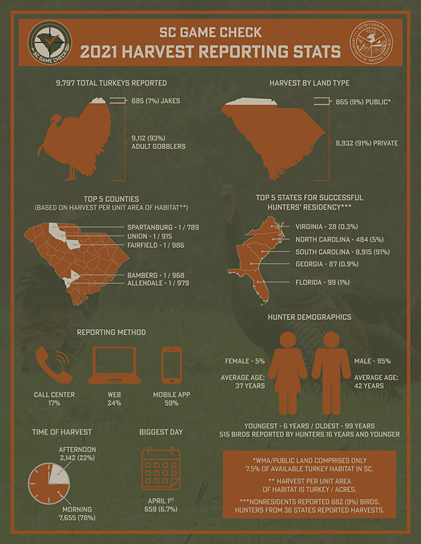 SCDNR - Order Your Wild Turkey Tags Online